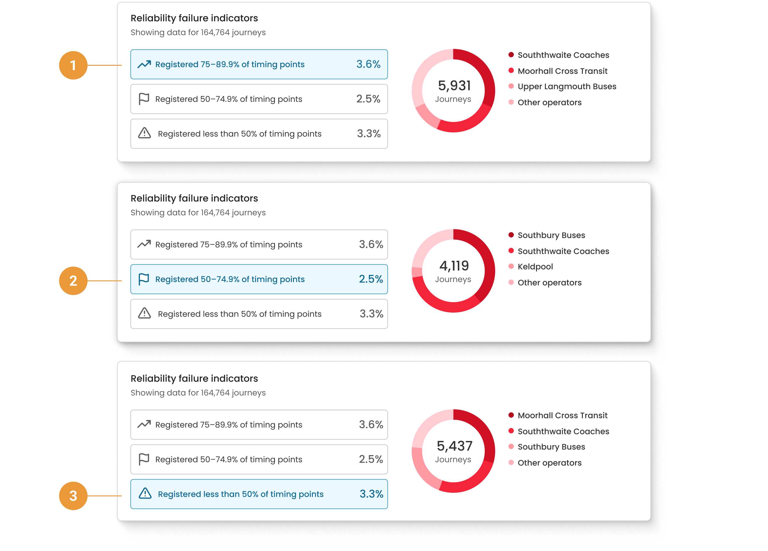 Reliability failure indicators chart